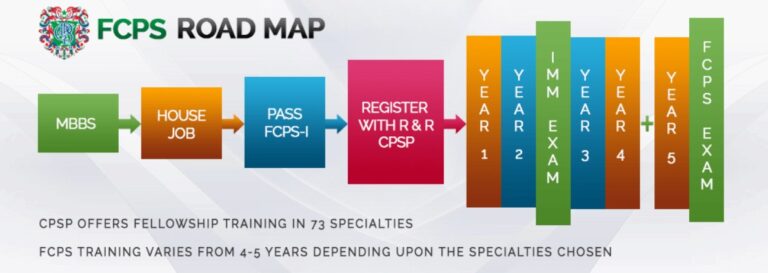 How to Apply for FCPS Part 1 Exam? Very Simple - Medical Study Zone